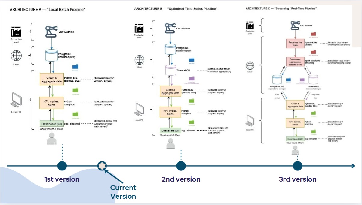Current architecture (15/12/2025) - Tools for Big Data Analytics - Group 3